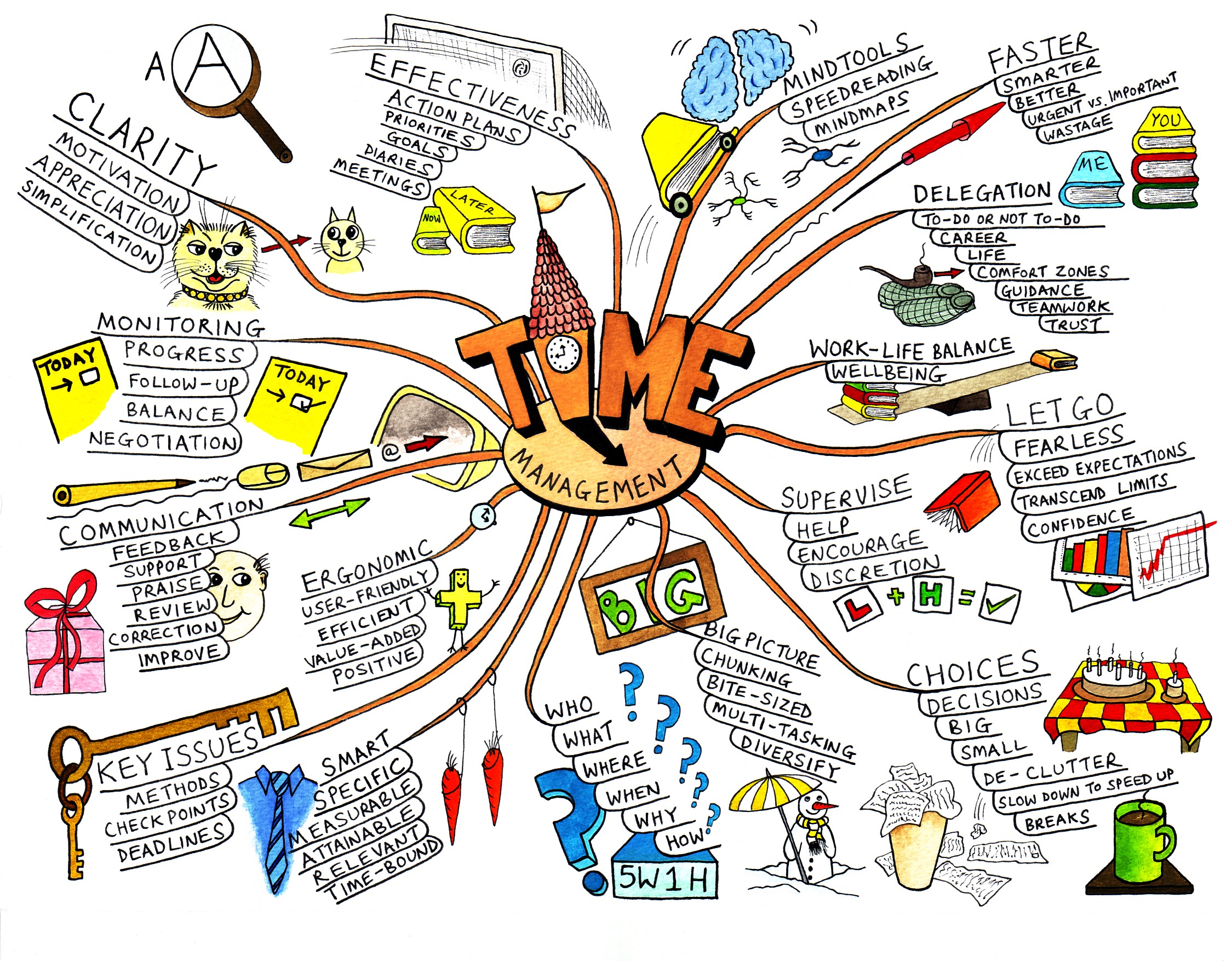  How To Use Mind Maps To Brainstorm And Organize Ideas